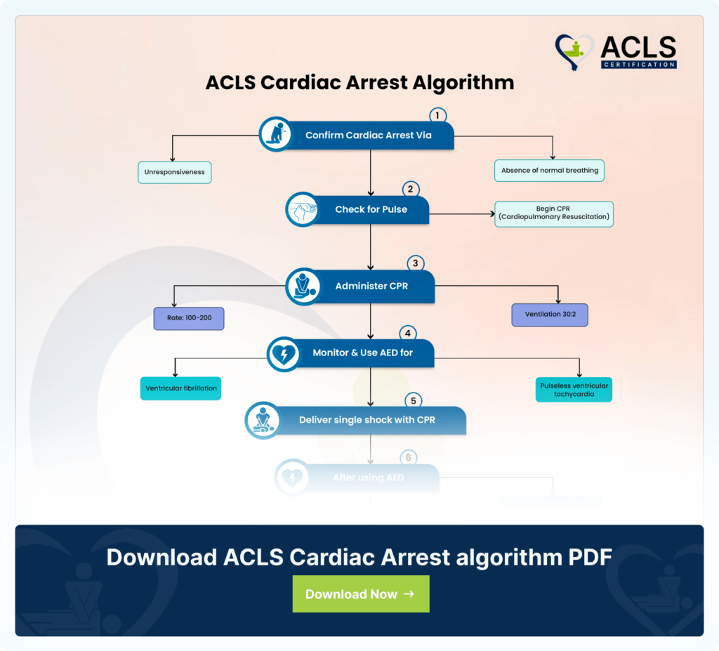 ACLS Algorithms Complete Advanced Cardiac Life Support Protocols