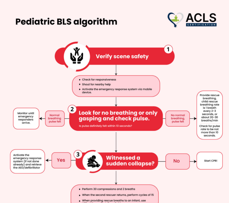 Basic Life Support (BLS) CPR Algorithm | ACLSNow